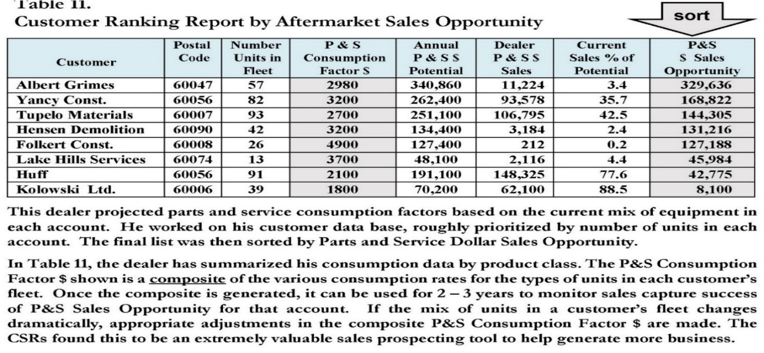 16 Powerful Tools To Build Your Aftermarket Business - The McDonald ...